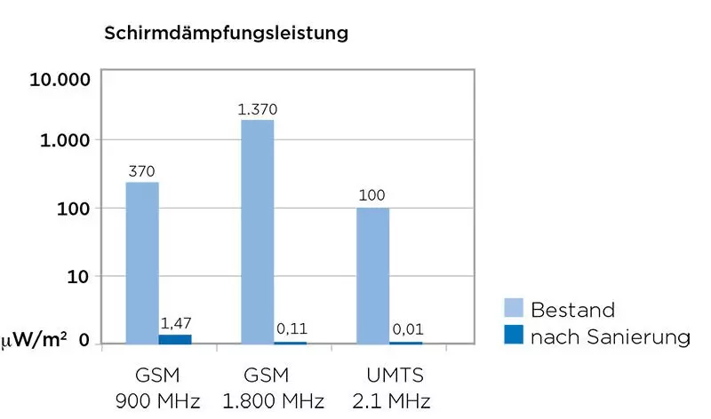 Gipsplatte, inkl. Strahlenschutz: Climafit Protekto | Rigips